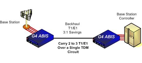 IP TUBE G4 ABIS - Base Station Controller to Base Station Bandwidth ...