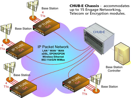 IP TUBE G4 ABIS - Base Station Controller to Base Station Bandwidth ...